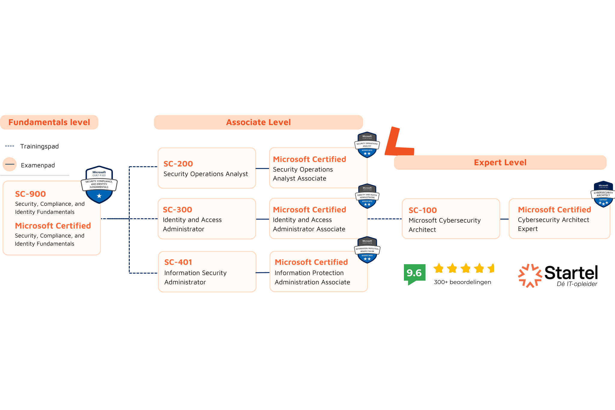 Wat is SC-401 en voor wie is deze Microsoft security certificering ...